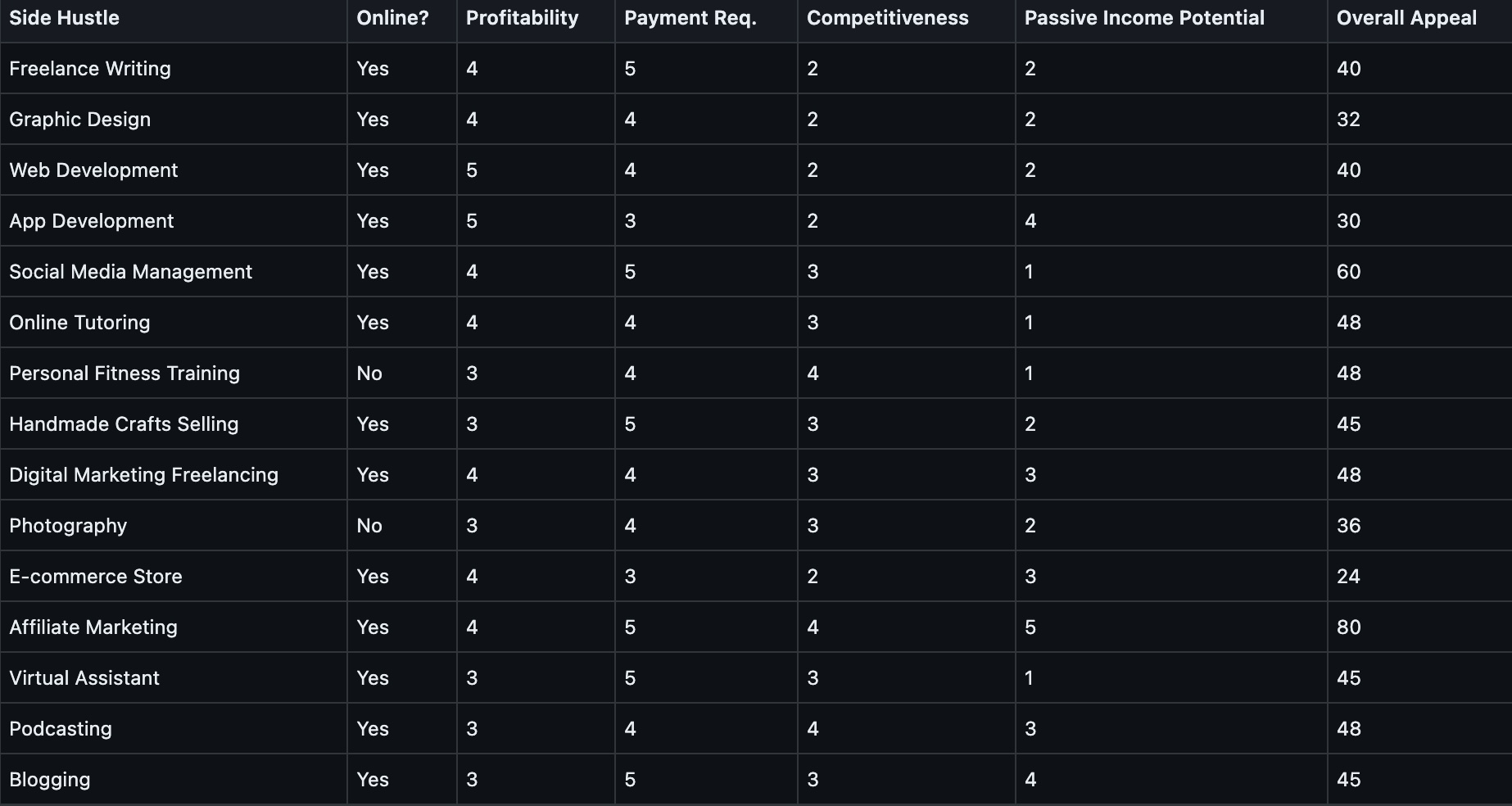 Create table Medium - Tomorrows Hustle